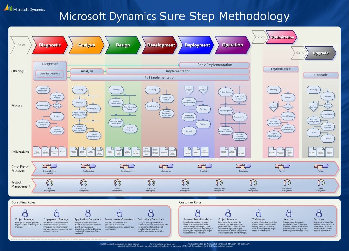 Microsoft Sure Step Methodology CHAPTER 2: IMPLEMENTATION PHASES AND
