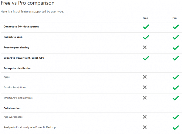 What are the Differences Between Power BI Pro and Power BI Premium