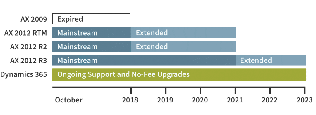 Dynamic 365 Upgrade Services | Upgrade Microsoft Ax to D365