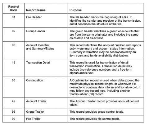 How to Import BAI2 File Format Data into Microsoft Dynamics 365 ...