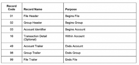 How to Import BAI2 File Format Data into Microsoft Dynamics 365 ...