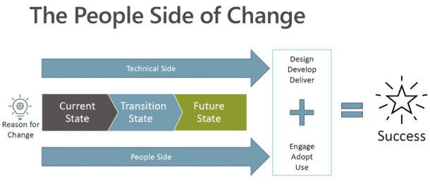 Organizational Change Management (OCM): Software Implementation With ...