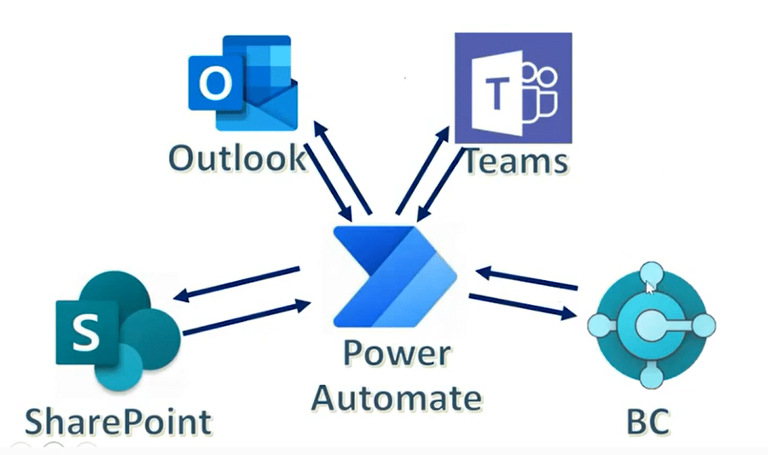 Dynamics 365 Business Central Workflows vs Power Automate: When to Use Each for Maximum ...